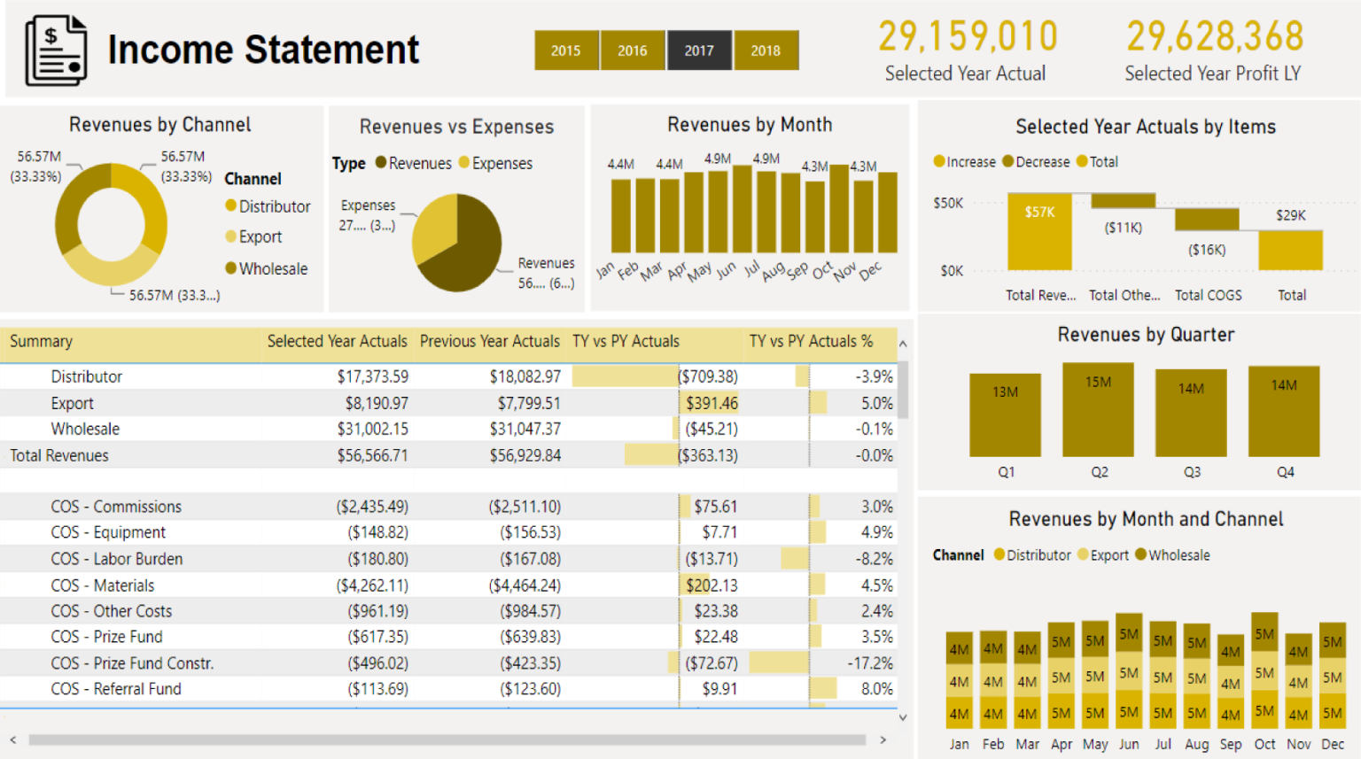 Financial Dashboard in Power BI – Power BI